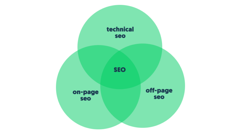 What is SEO? How do you rank higher on Google? The ultimate guide to ...