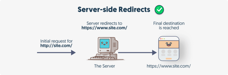 URL redirect codes for SEO: What are redirects, and how it impacts SEO ...